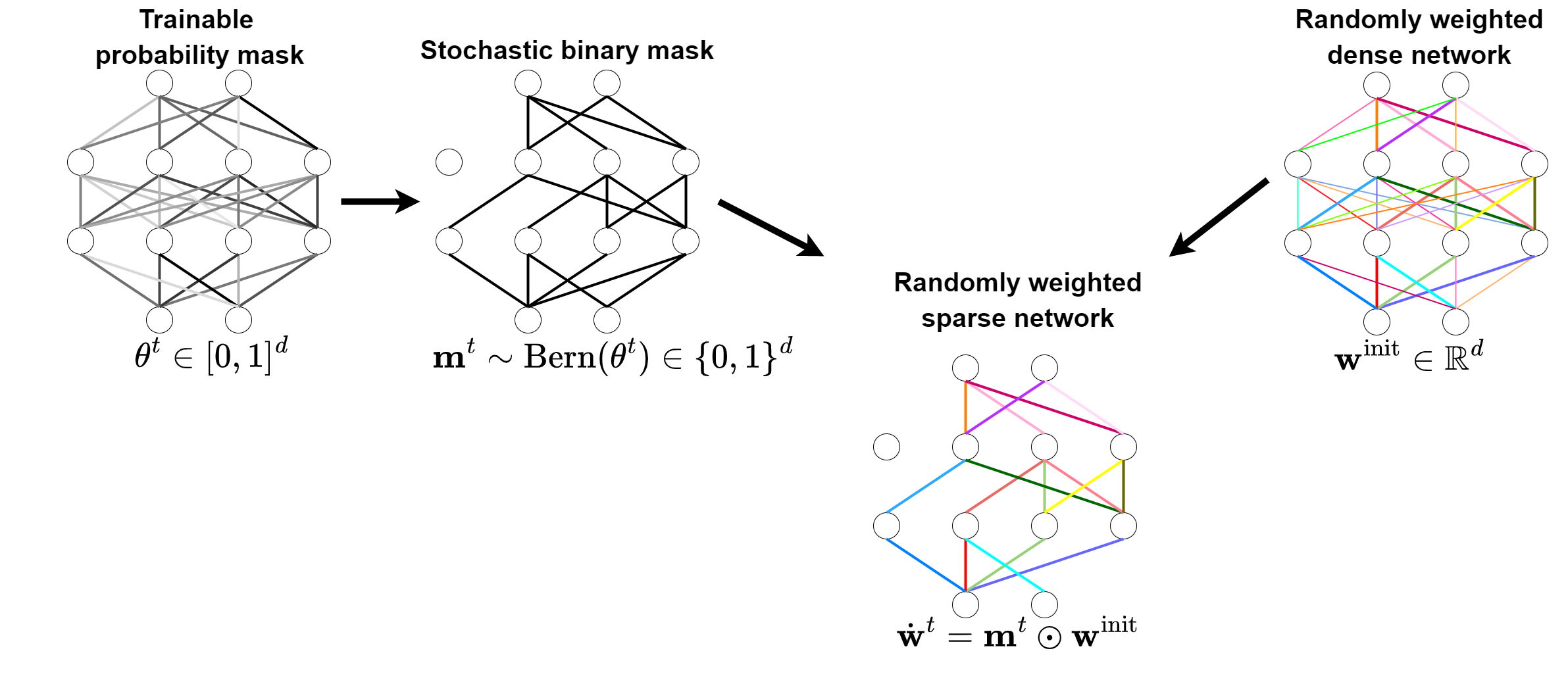 Sparse Random Networks for Communication-Efficient Federated Learning ... Sparse Random Networks for Communication-Efficient Federated Learning ...