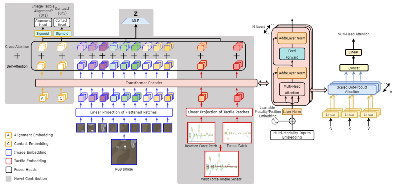 Visuo Tactile Transformers For Manipulation Deepai