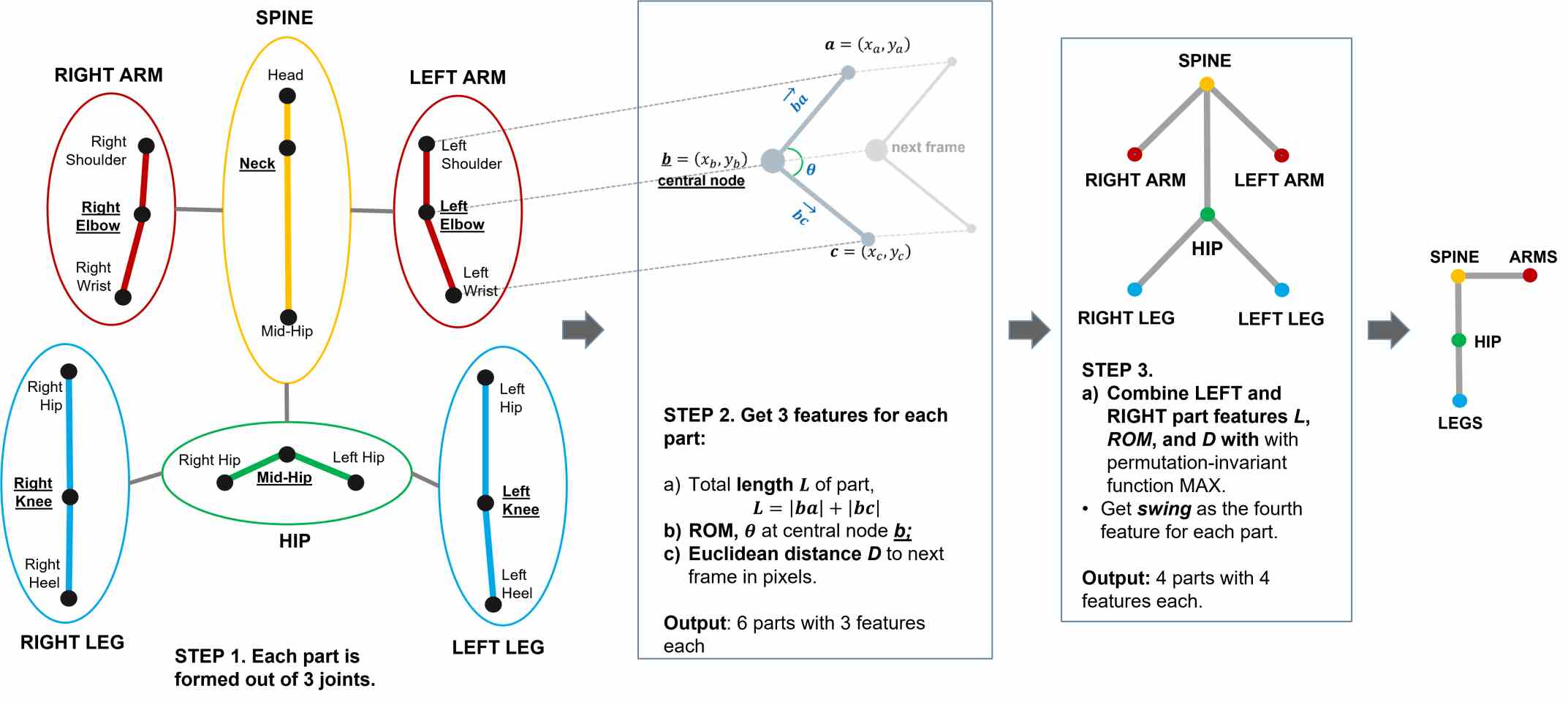 Gait-based Age Group Classification with Adaptive Graph Neural Network | DeepAI