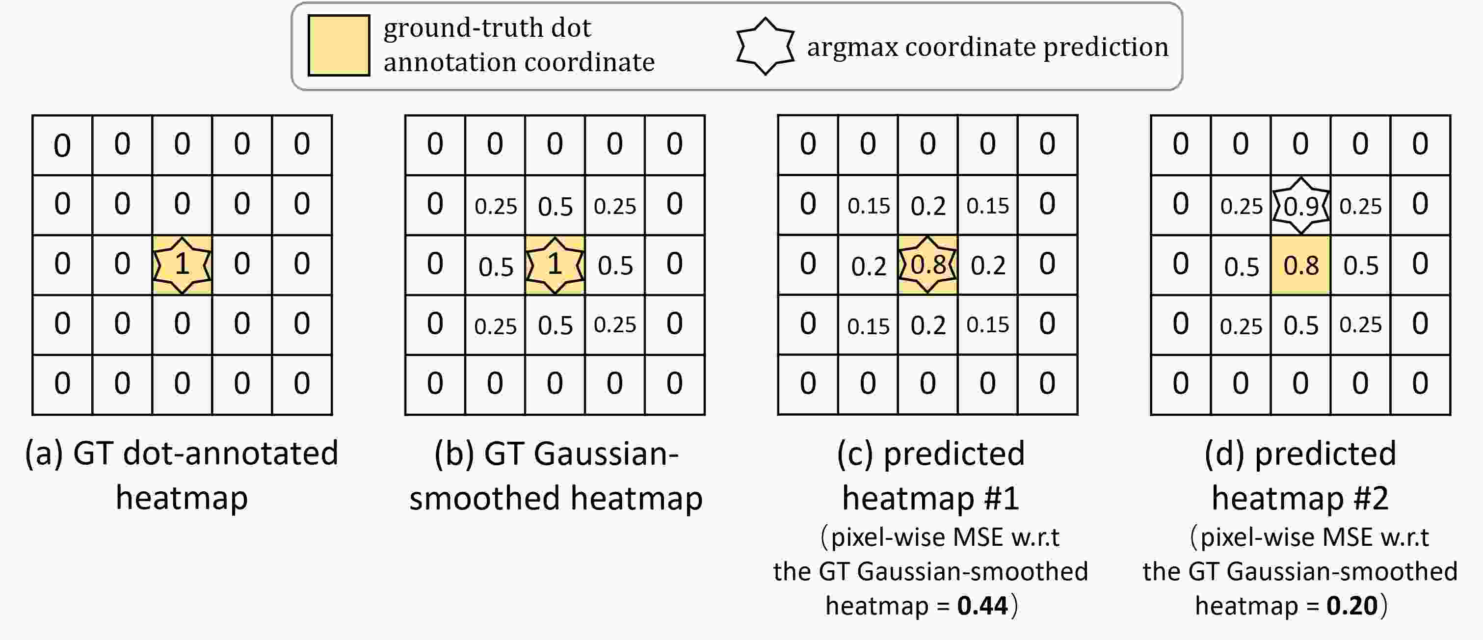 Heatmap Distribution Matching for Human Pose Estimation | DeepAI
