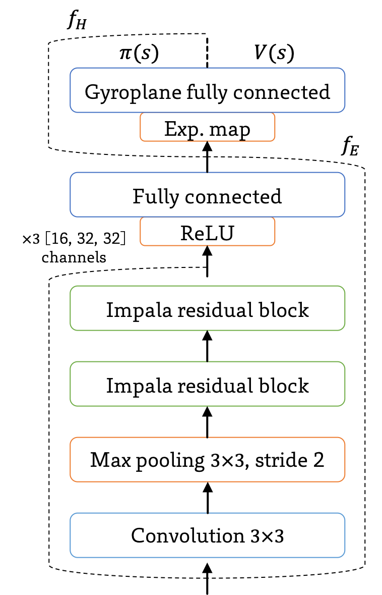 Hyperbolic Deep Reinforcement Learning | DeepAI