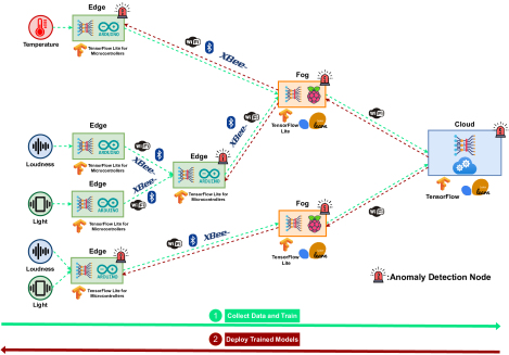 AnoML-IoT: An End to End Re-configurable Multi-protocol Anomaly Detection Pipeline for Internet ...