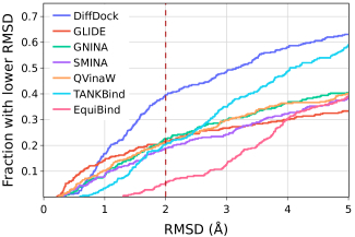 DiffDock: Diffusion Steps, Twists, and Turns for Molecular Docking | DeepAI