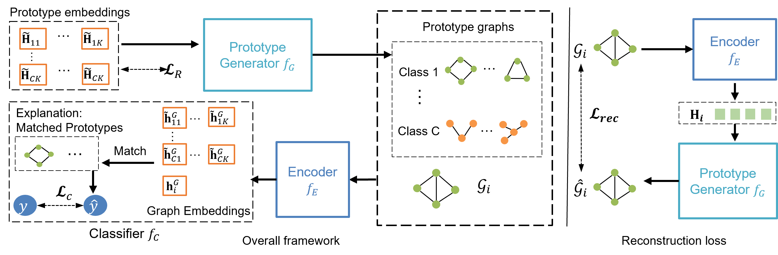 Towards Prototype Based Self Explainable Graph Neural Network Deepai