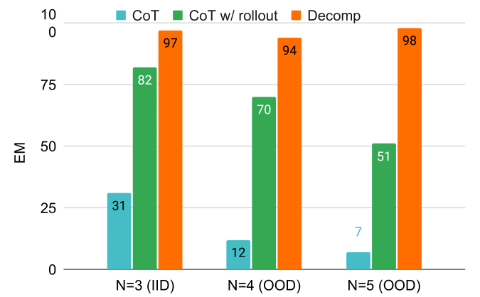 Decomposed Prompting: A Modular Approach for Solving Complex Tasks | DeepAI