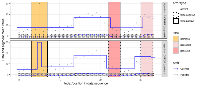 Functional Labeled Optimal Partitioning | DeepAI