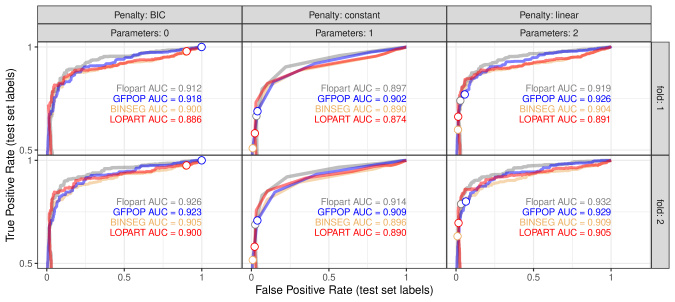 Functional Labeled Optimal Partitioning | DeepAI