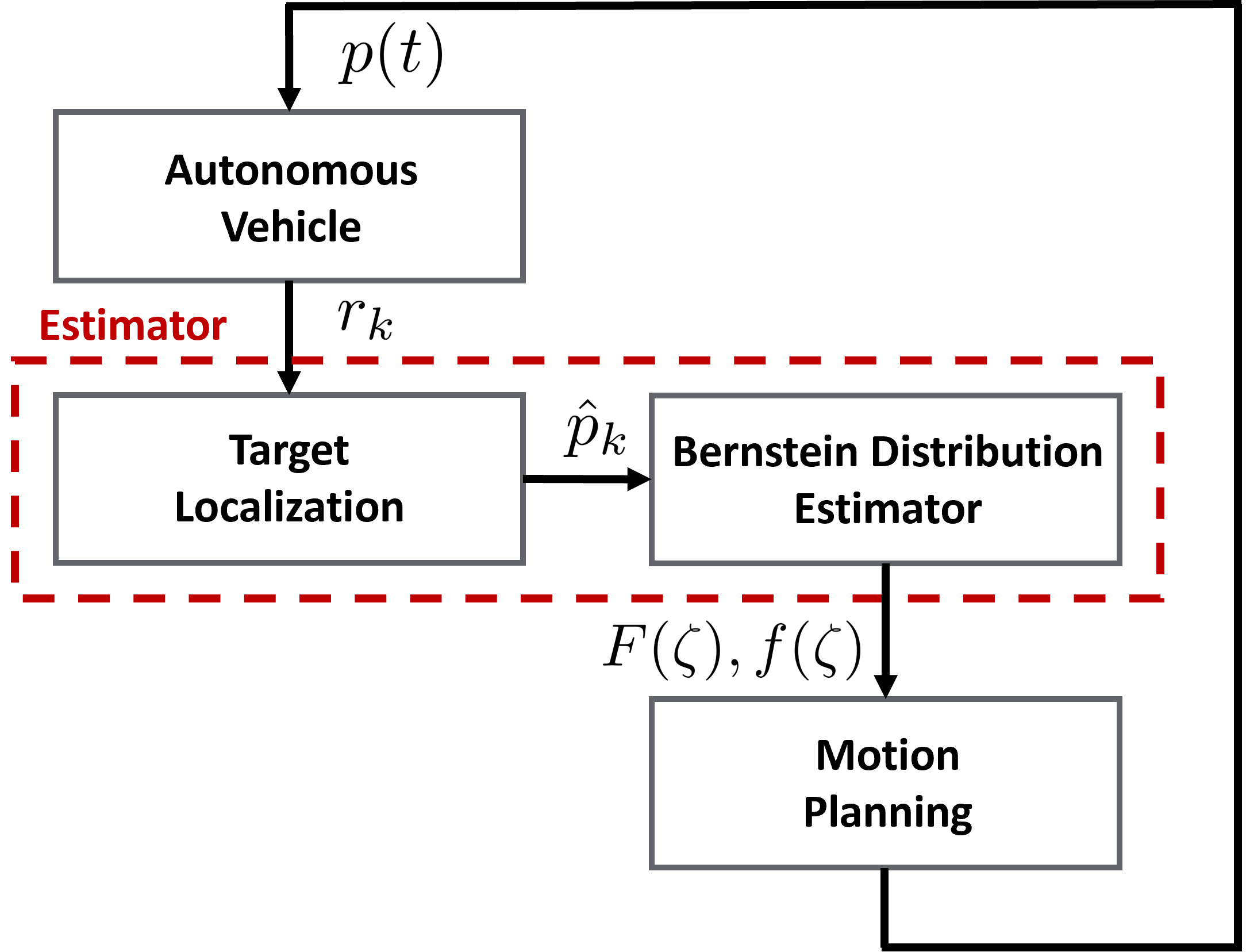 Active Localization Using Bernstein Distribution Functions Deepai