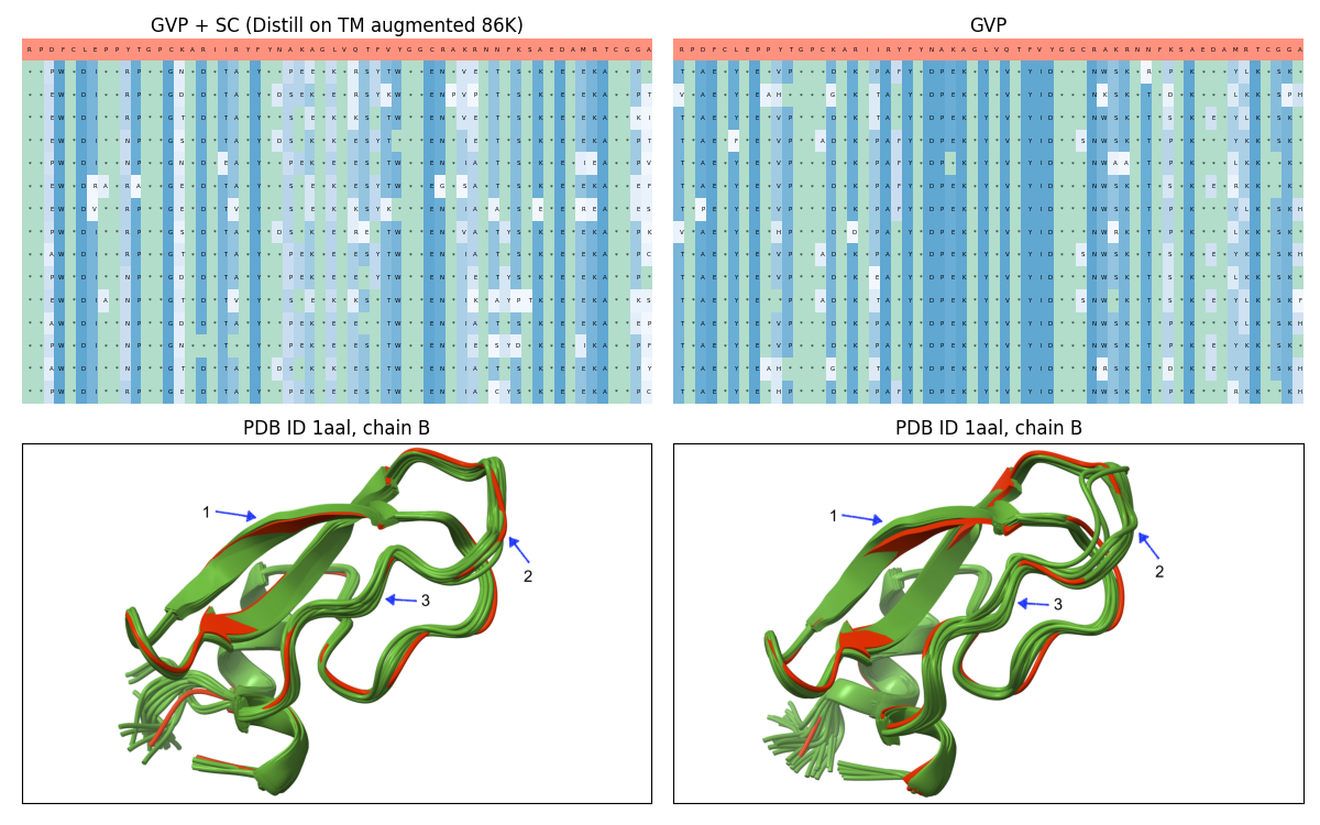 AlphaFold Distillation for Improved Inverse Protein Folding | DeepAI
