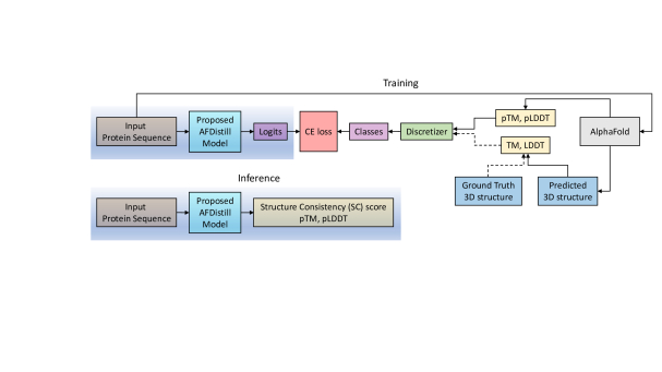 AlphaFold Distillation for Improved Inverse Protein Folding | DeepAI