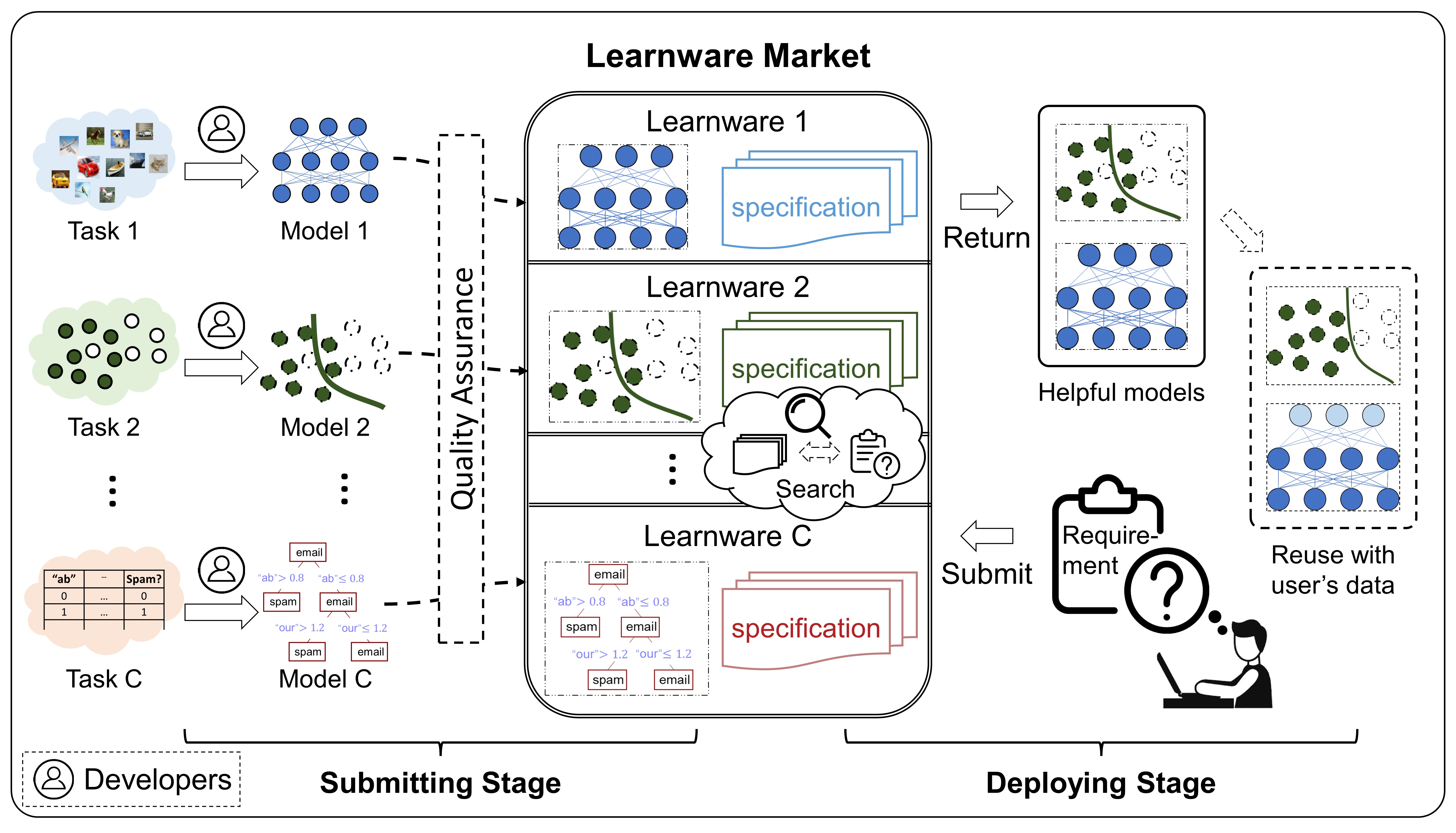 Learnware: Small Models Do Big | DeepAI