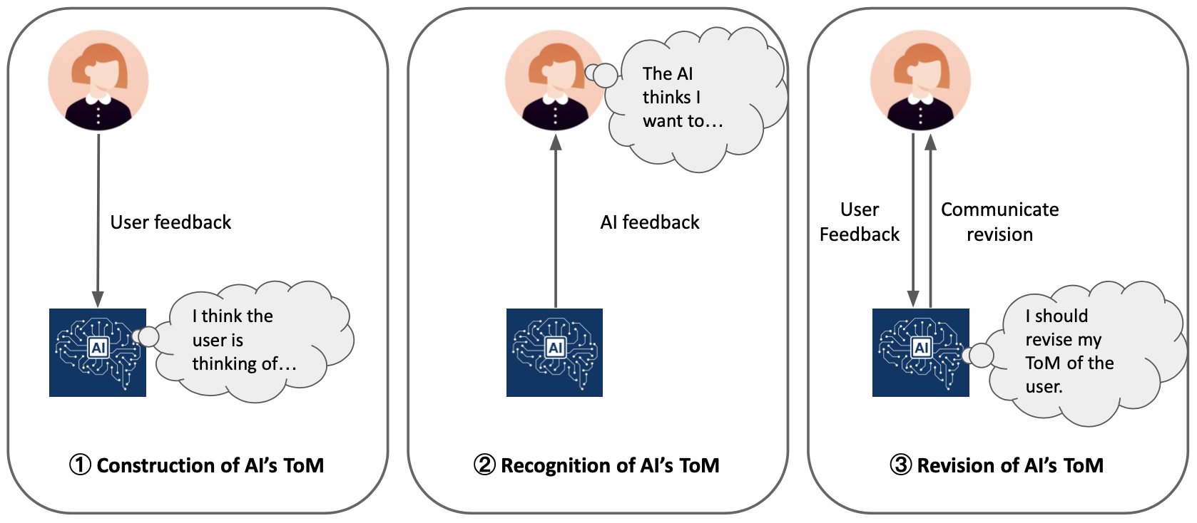 Mutual Theory of Mind for Human-AI Communication | DeepAI