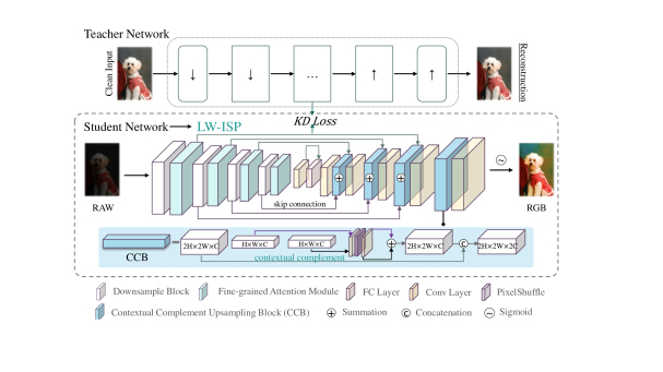 LW-ISP: A Lightweight Model with ISP and Deep Learning | DeepAI