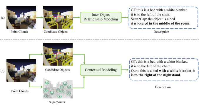 Contextual Modeling for 3D Dense Captioning on Point Clouds | DeepAI