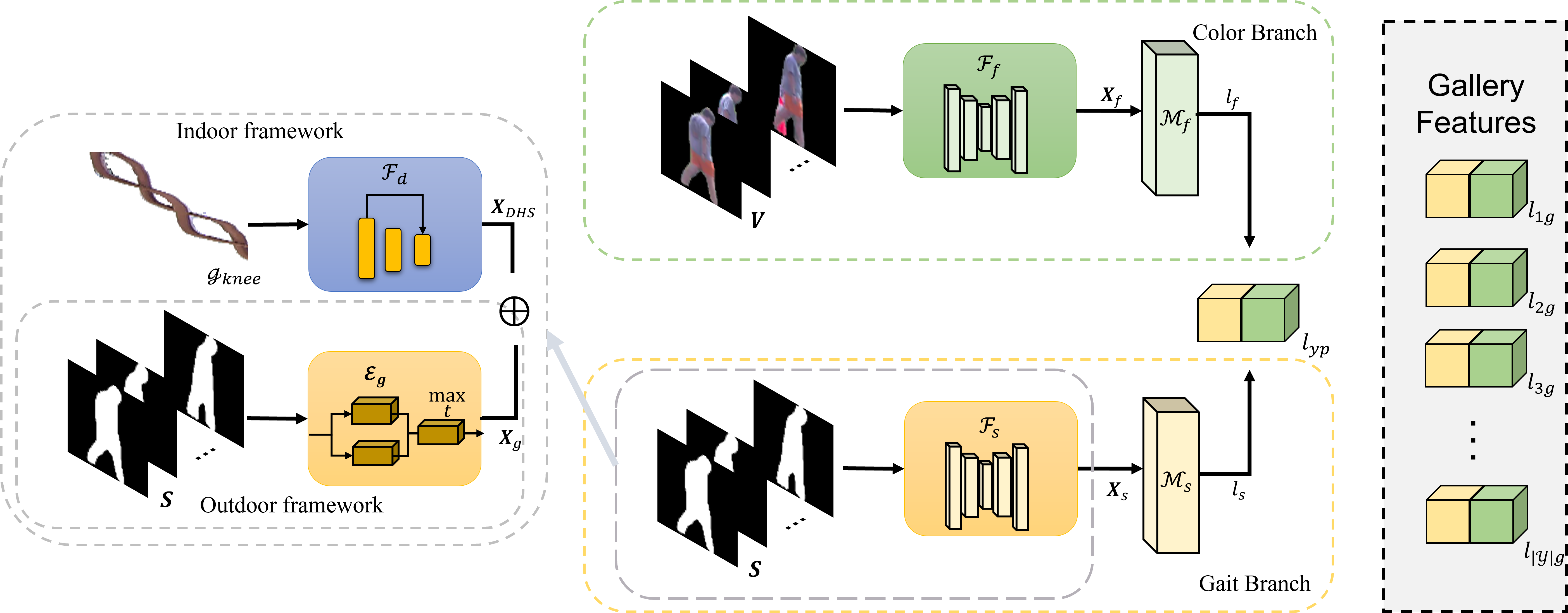 Multi Modal Human Authentication Using Silhouettes Gait And Rgb Deepai