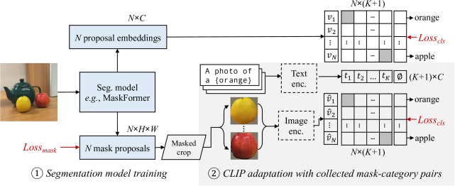 Open-Vocabulary Semantic Segmentation with Mask-adapted CLIP | DeepAI