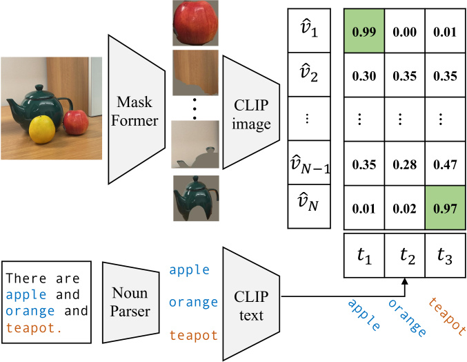 Open-Vocabulary Semantic Segmentation with Mask-adapted CLIP | DeepAI