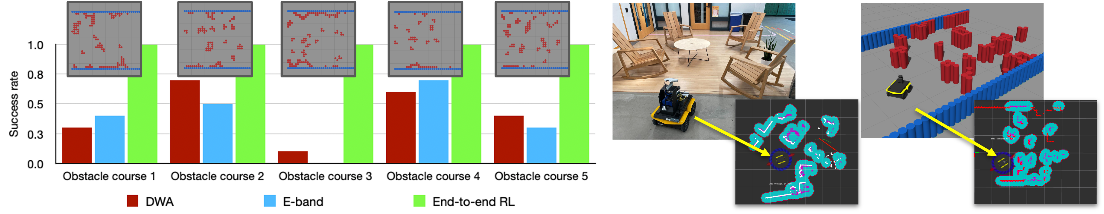 Benchmarking Reinforcement Learning Techniques for Autonomous Navigation | DeepAI