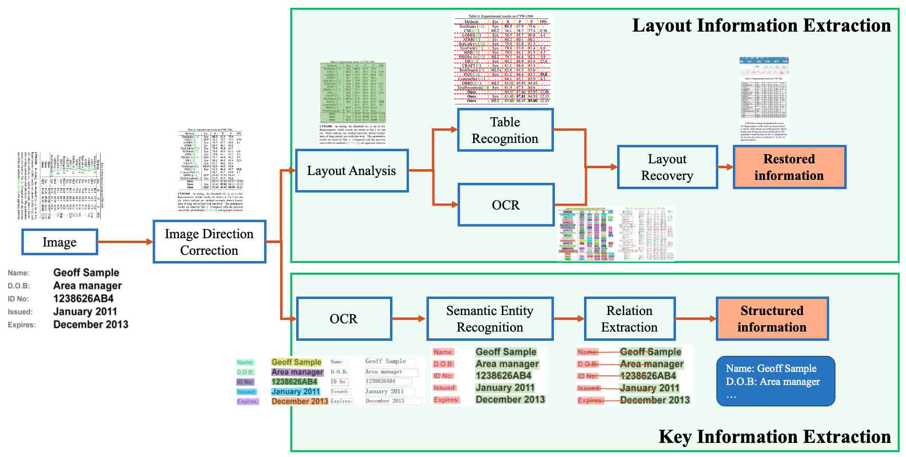 PP-StructureV2: A Stronger Document Analysis System | DeepAI