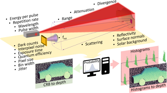 Simulating Single Photon Detector Array Sensors For Depth Imaging Deepai 1370