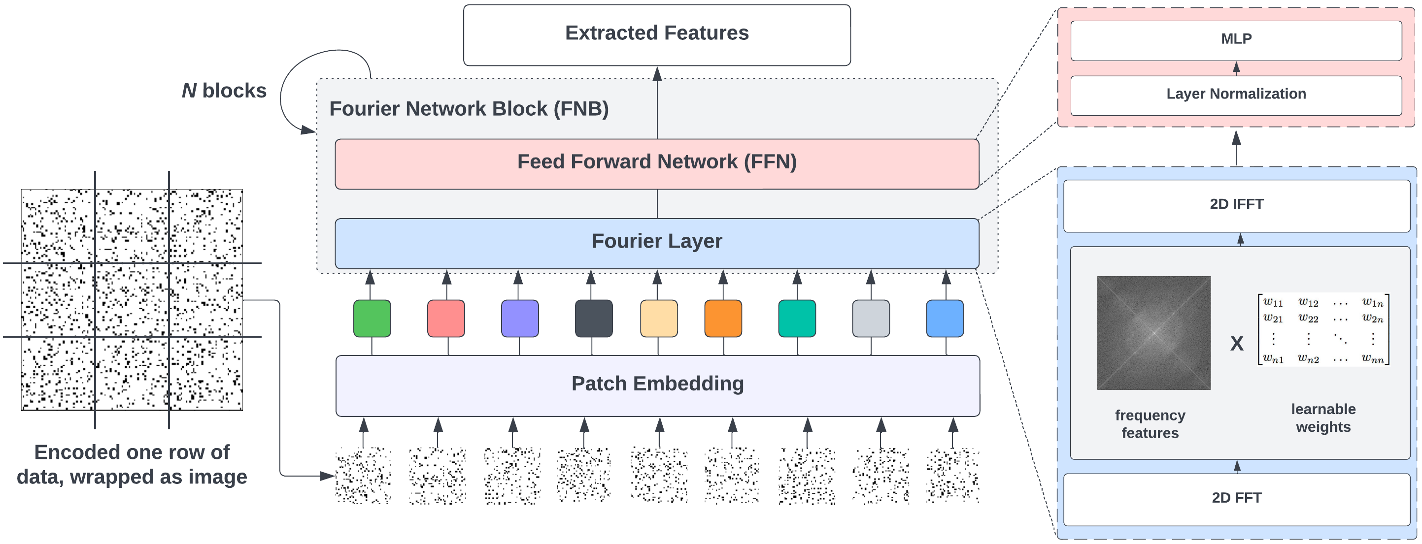 FCT-GAN: Enhancing Table Synthesis via Fourier Transform | DeepAI