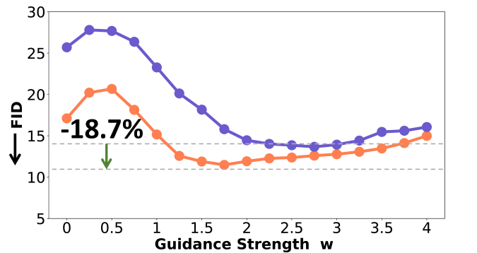 Self-Guided Diffusion Models | DeepAI