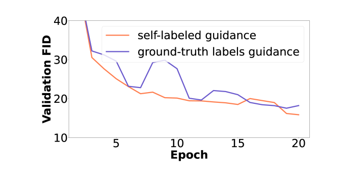 Self-Guided Diffusion Models | DeepAI