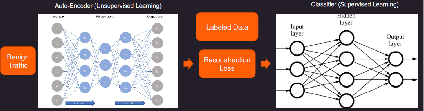 Anomaly Detection Via Federated Learning Deepai