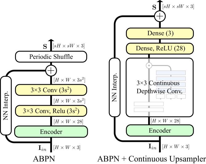 CUF: Continuous Upsampling Filters | DeepAI