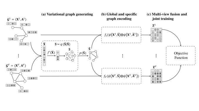 Variational Graph Generator for Multi-View Graph Clustering | DeepAI