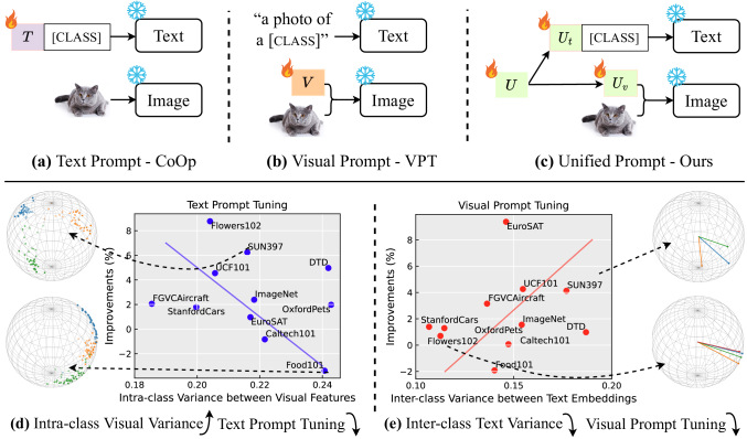 Unified Vision and Language Prompt Learning | DeepAI