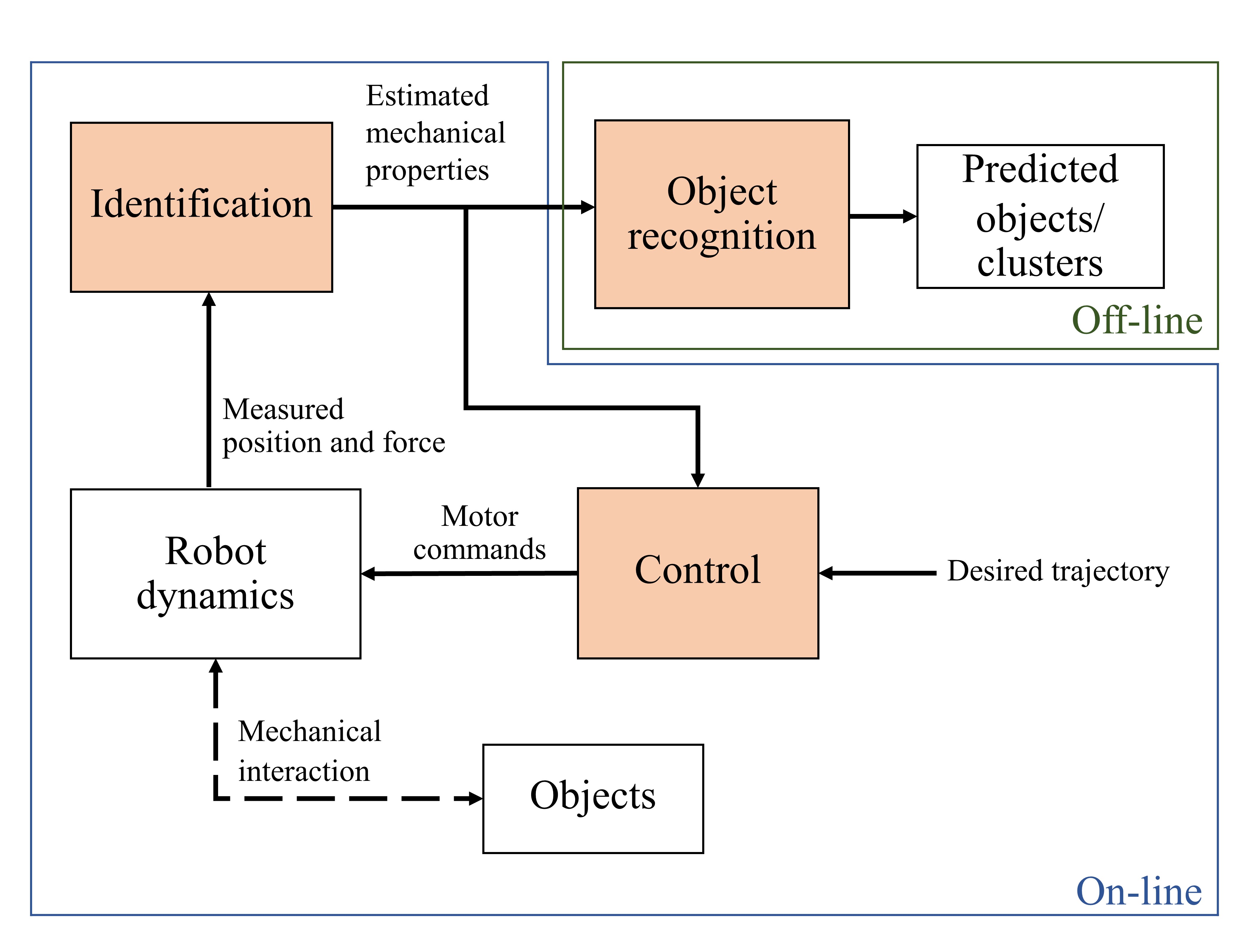Mechanical features based object recognition | DeepAI