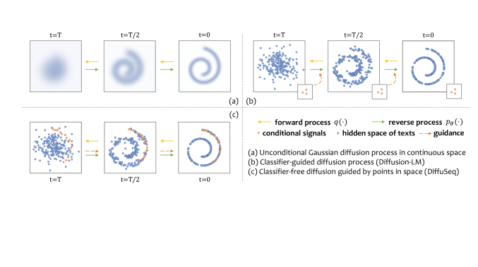 Diffuseq Sequence To Sequence Text Generation With Diffusion Models 9290