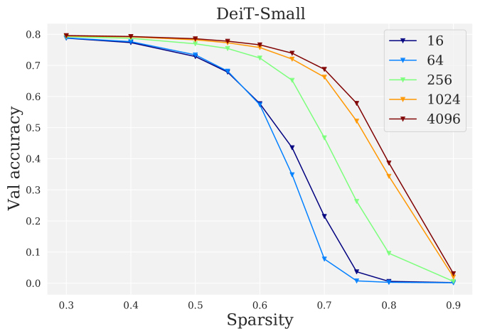 oViT: An Accurate Second-Order Pruning Framework for Vision Transformers | DeepAI