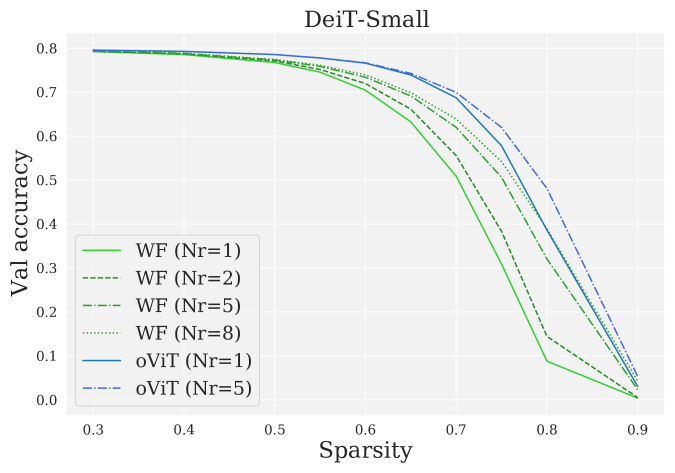oViT: An Accurate Second-Order Pruning Framework for Vision ...