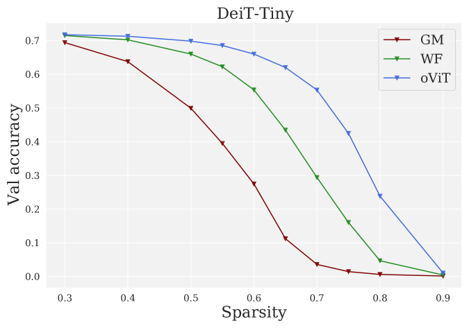 oViT: An Accurate Second-Order Pruning Framework for Vision Transformers | DeepAI
