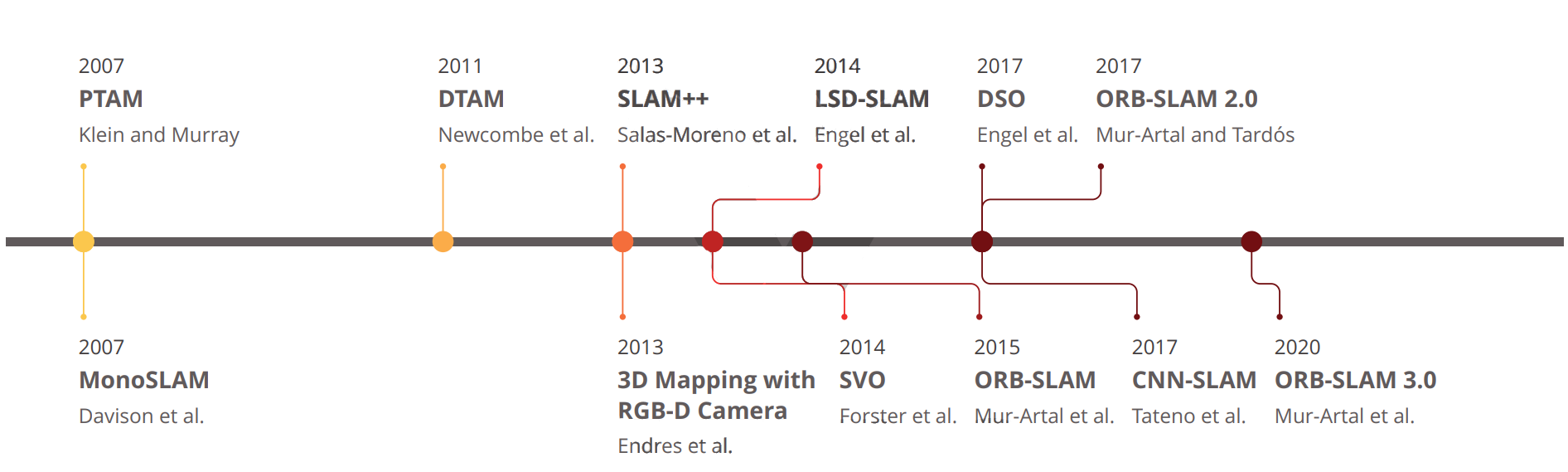 Visual SLAM: What are the Current Trends and What to Expect? | DeepAI