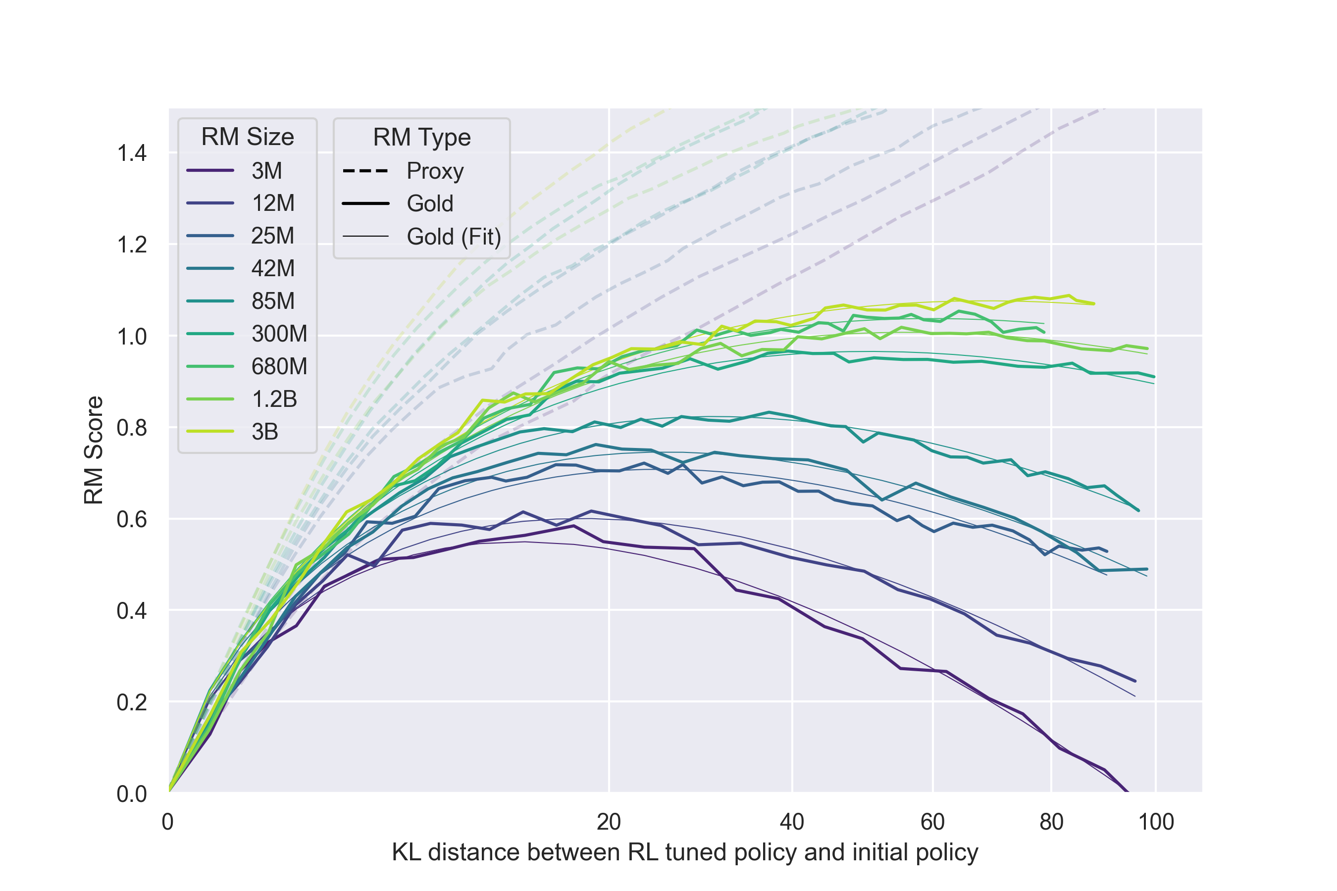 Scaling Laws for Reward Model Overoptimization | DeepAI