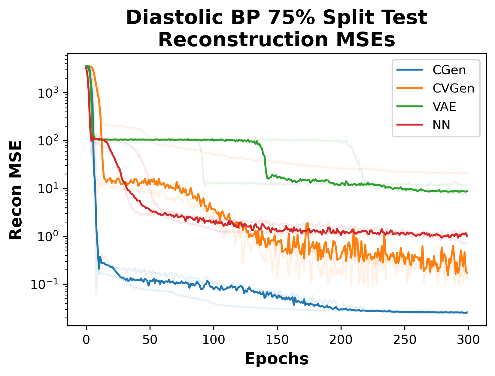 Hypothesis Testing Using Causal And Causal Variational Generative