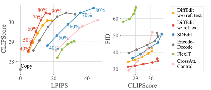 Diffedit Diffusion Based Semantic Image Editing With Mask Guidance Deepai