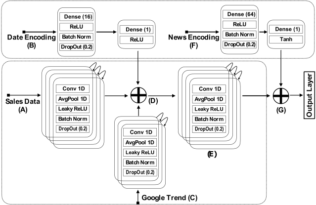 Multimodal Neural Network For Demand Forecasting | DeepAI
