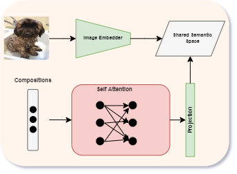 Learning Attention Propagation for Compositional Zero-Shot Learning | DeepAI