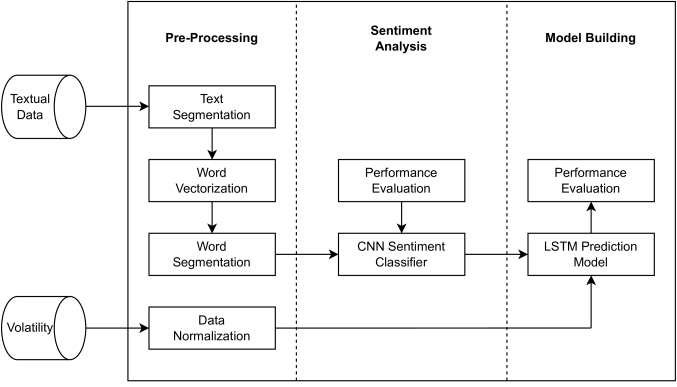 Volatility forecasting using Deep Learning and sentiment analysis | DeepAI Volatility forecasting using Deep Learning and sentiment analysis | DeepAI