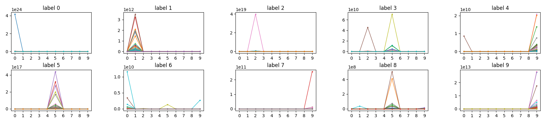 Investigating Neuron Disturbing in Fusing Heterogeneous Neural Networks | DeepAI