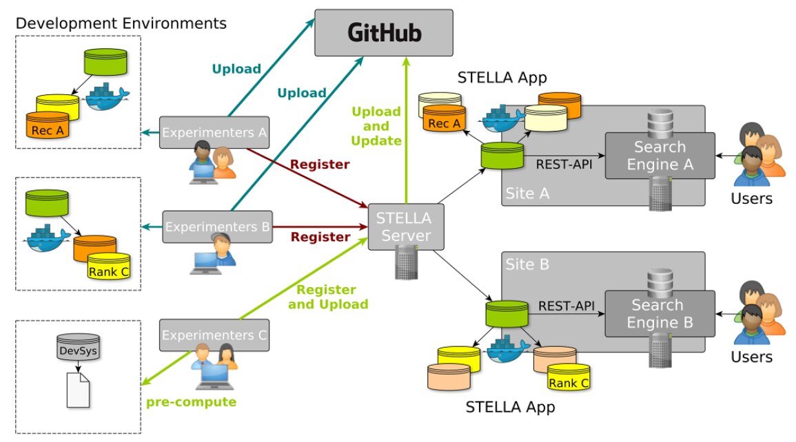 Online Information Retrieval Evaluation using the STELLA Framework | DeepAI