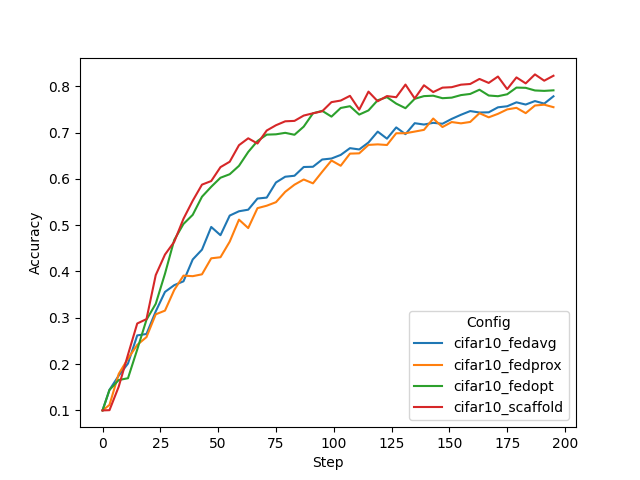 NVIDIA FLARE: Federated Learning from Simulation to Real-World | DeepAI