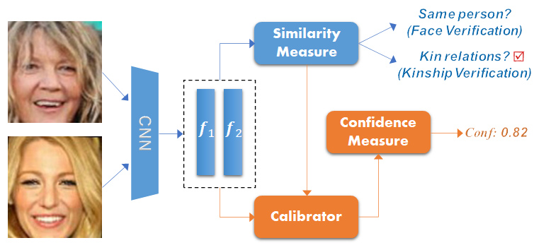 Confidence-Calibrated Face and Kinship Verification | DeepAI Confidence-Calibrated Face and Kinship Verification | DeepAI
