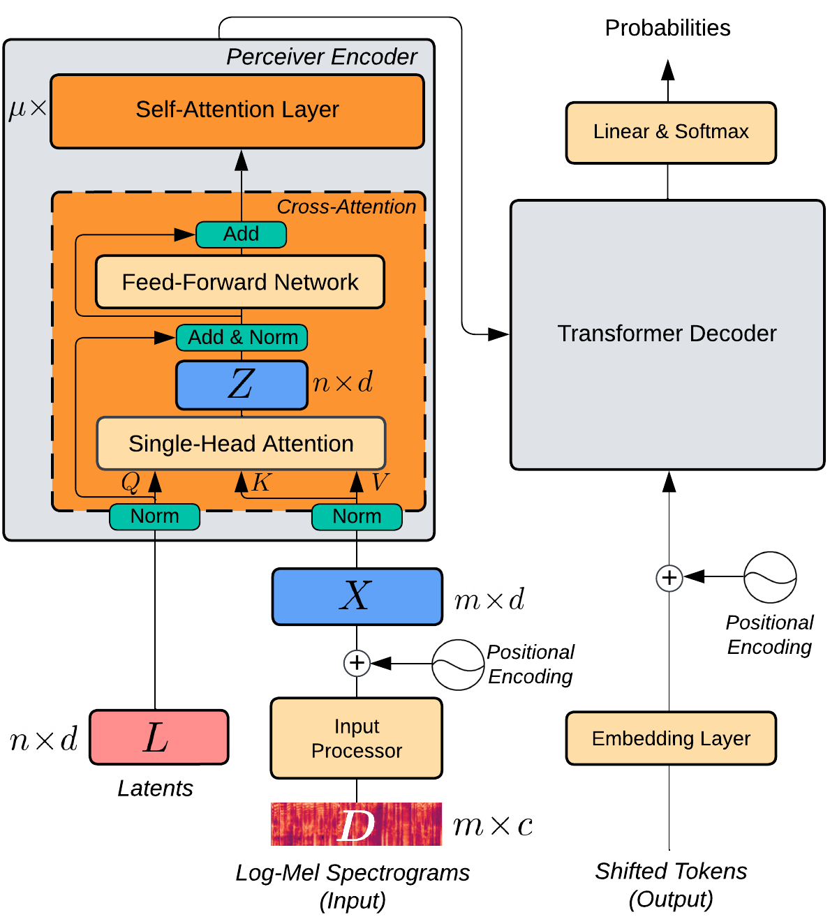 Efficient Speech Translation with Dynamic Latent Perceivers | DeepAI