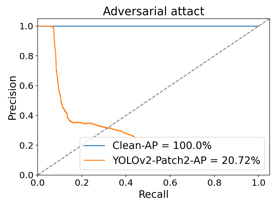 Benchmarking Adversarial Patch Against Aerial Detection Deepai