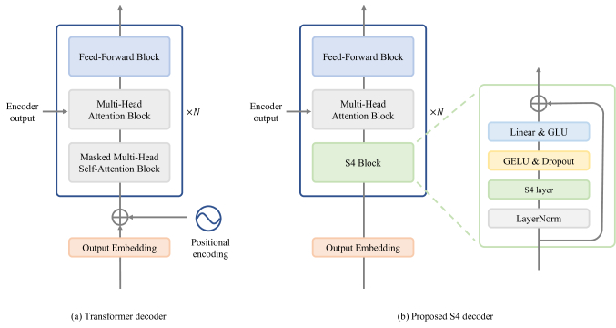 Structured State Space Decoder for Speech Recognition and Synthesis ...